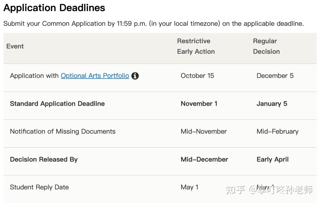 收藏！24Fall美本RD放榜时间汇总！这些TOP院校还可以申请！ - 知乎