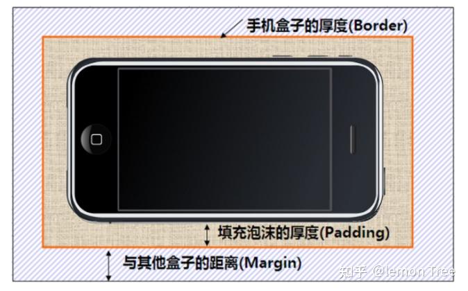 前端系统梳理CSS-day3(CSS三大模块) - 知乎