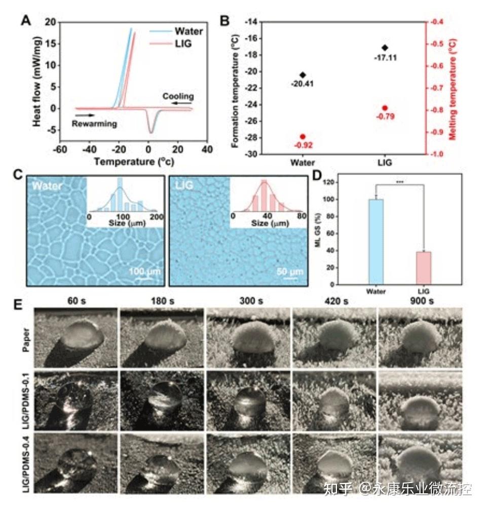 中科院合肥物质科学研究院王振洋团队：多功能激光诱导石墨烯微流控芯片，用于低浓度冷冻保护剂的卵母细胞低温保存 - 知乎