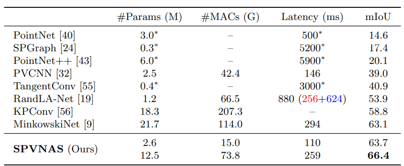【论文精读】Searching Efficient 3D Architectures with Sparse Point-Voxel Convolution(ECCV 2020) - 知乎