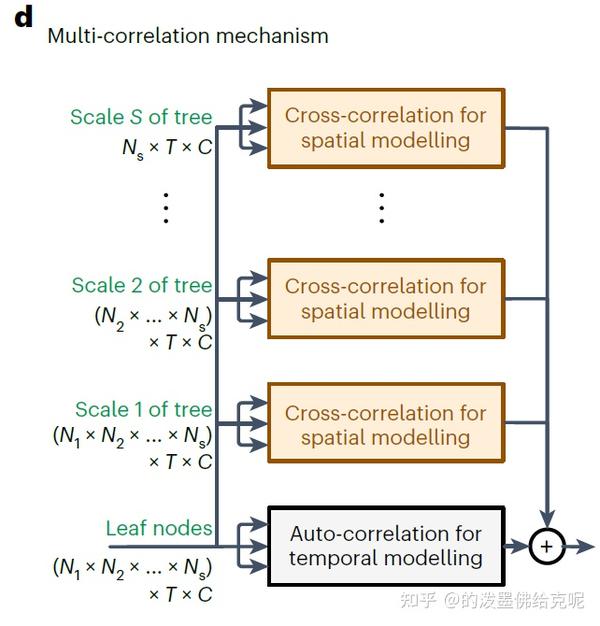 （NMI）Interpretable weather forecasting for worldwide stations with a unified deep model - 知乎