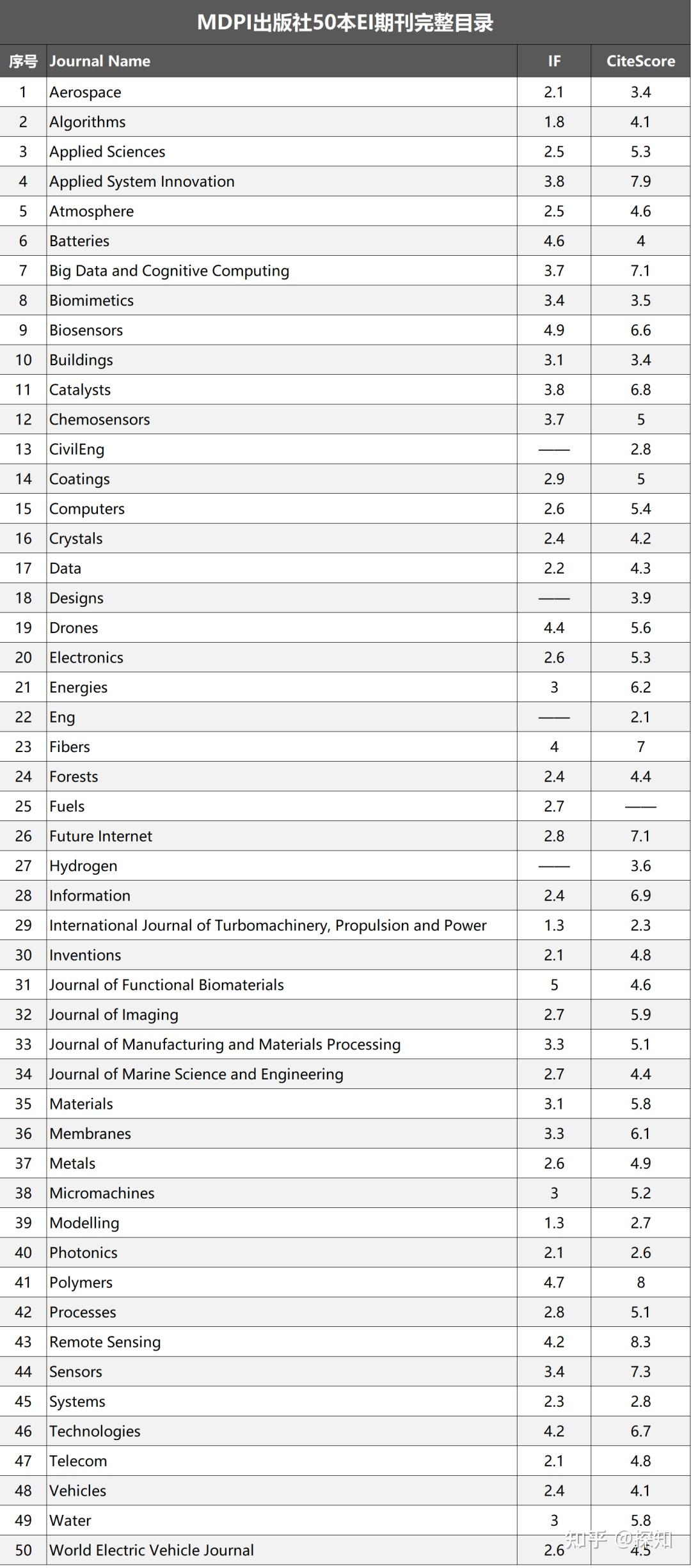 2025年EI目录更新，4本期刊被剔除，17本MDPI新收录：9本毕业水刊之王！一投就中 - 知乎