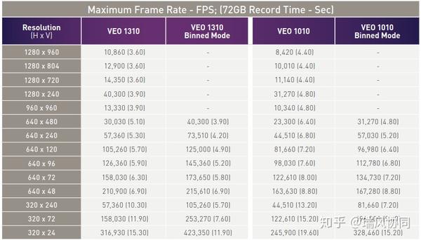 高速摄像Binning技术介绍 - 知乎