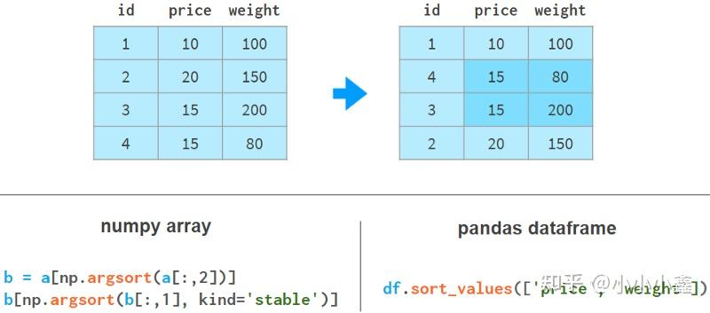 Python图解 Pandas - 知乎