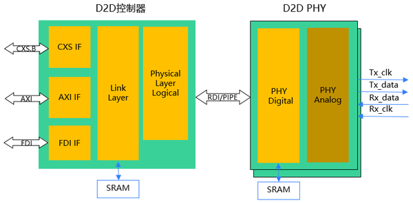 后摩尔时代的Chiplet D2D解决方案 - 知乎