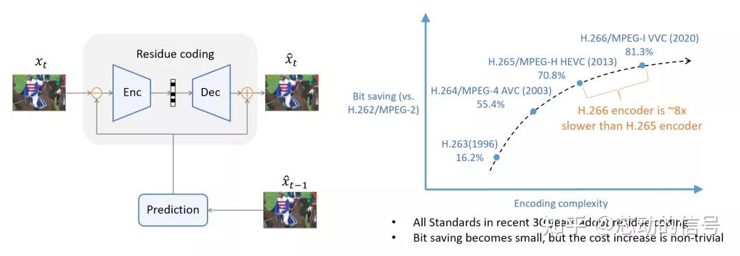 基于深度学习的视频编码框架-DCVC，潜力无限！ - 知乎