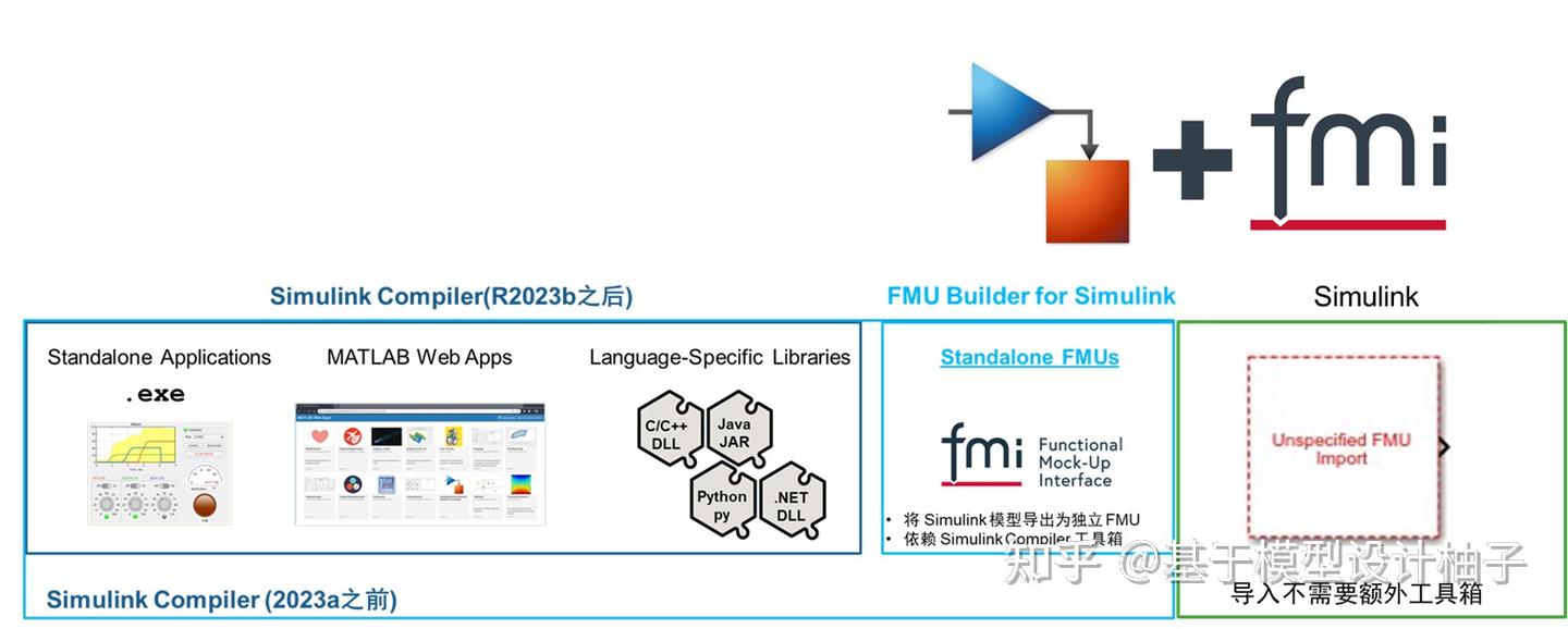 Simulink 与 FMI 的一切 - 00 - 知乎