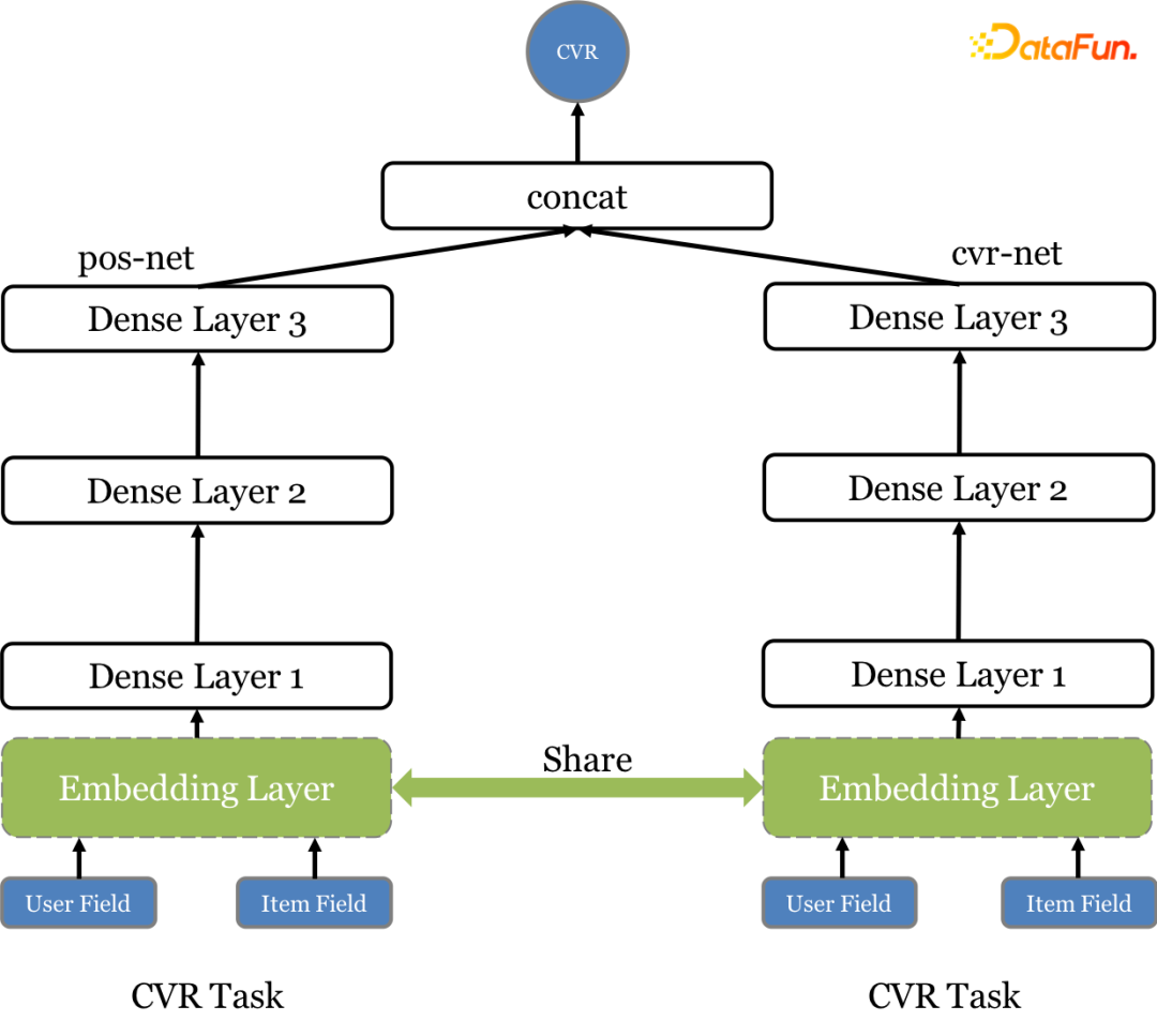 Calibration4CVR：2018年关于“神经元级别共享的多任务CVR”的初探 - 知乎