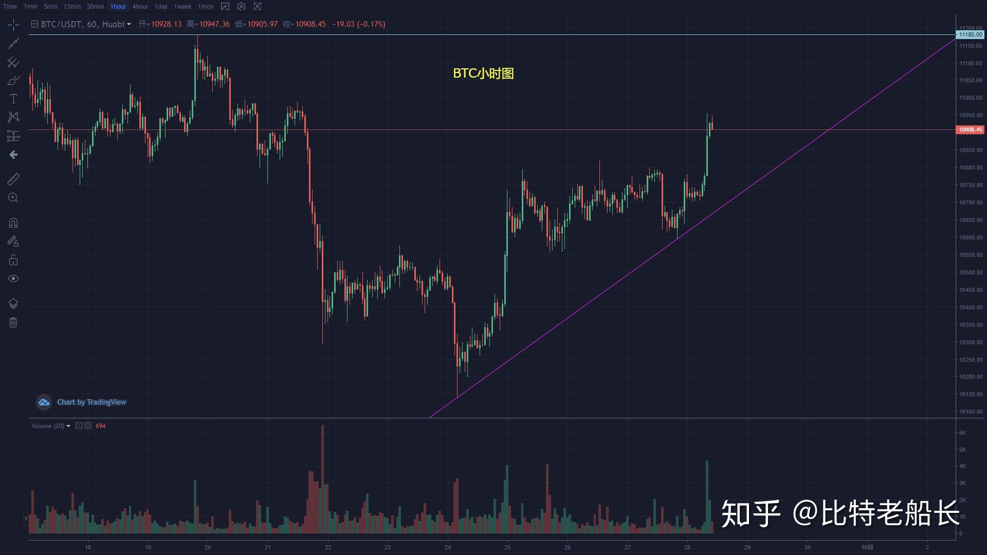 BTC缩量上涨，反弹动能减弱 币圈日志|9月28日 - 知乎