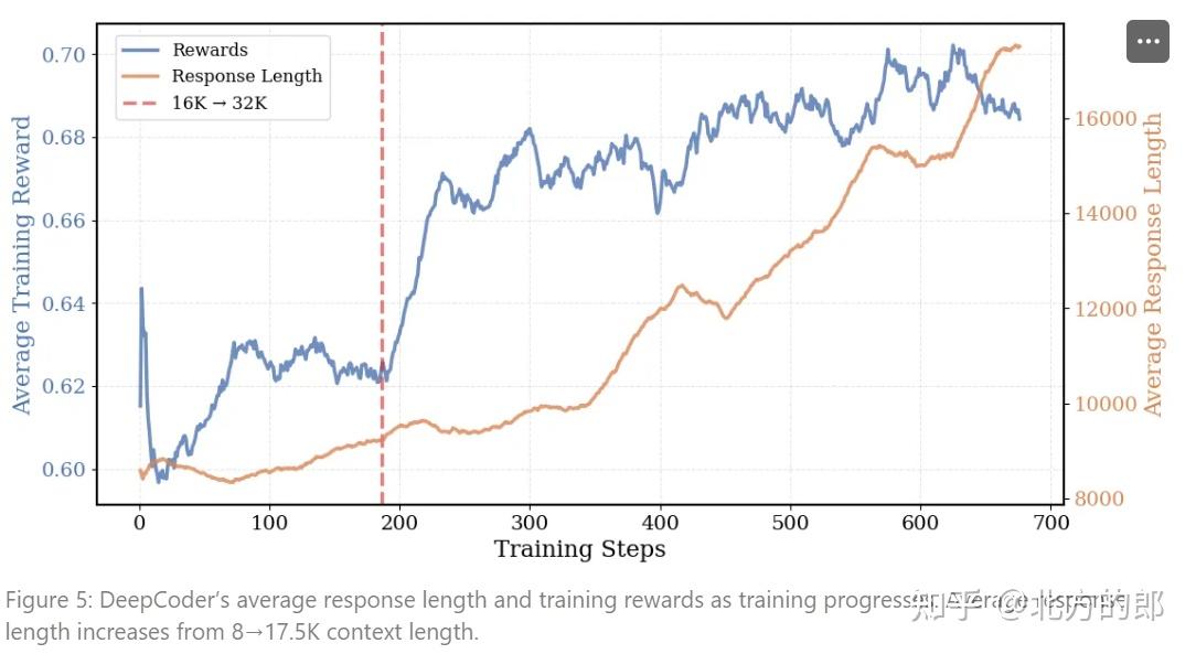 DeepCoder 14B性能超过 o3：开源代码推理模型的新里程碑 - 知乎