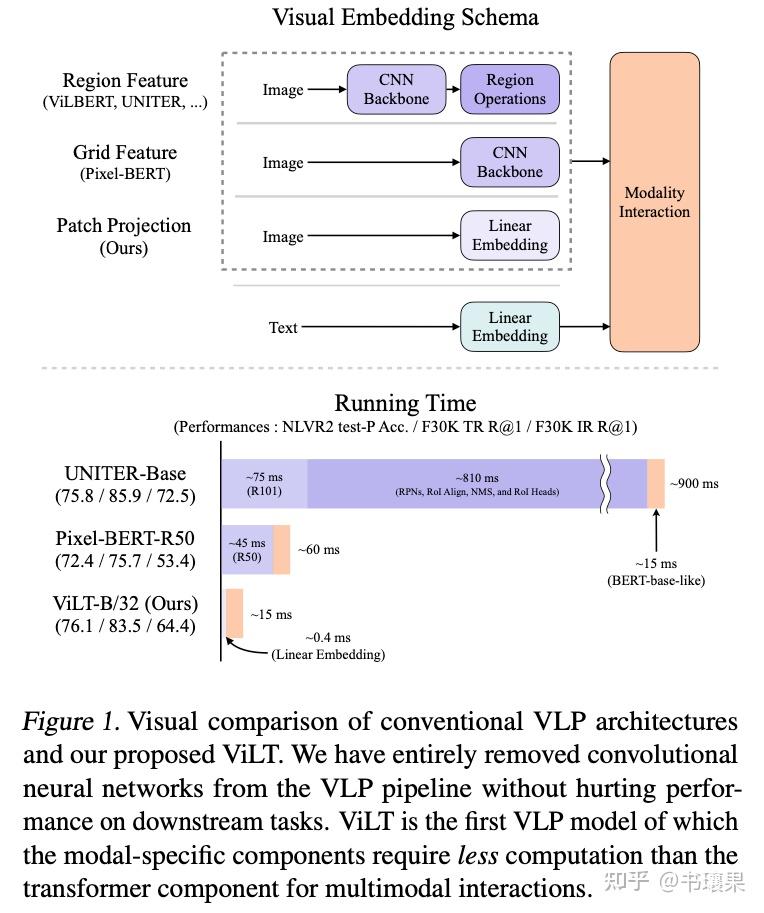 ViLT: Vision-and-Language Transformer Without Convolution or Region Supervision - 知乎