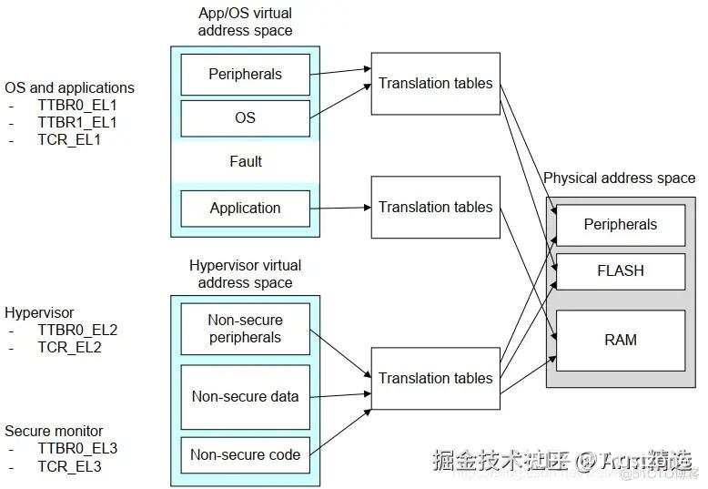 [mmu/cache]-ARM MMU的学习笔记-一篇就够了 - 知乎