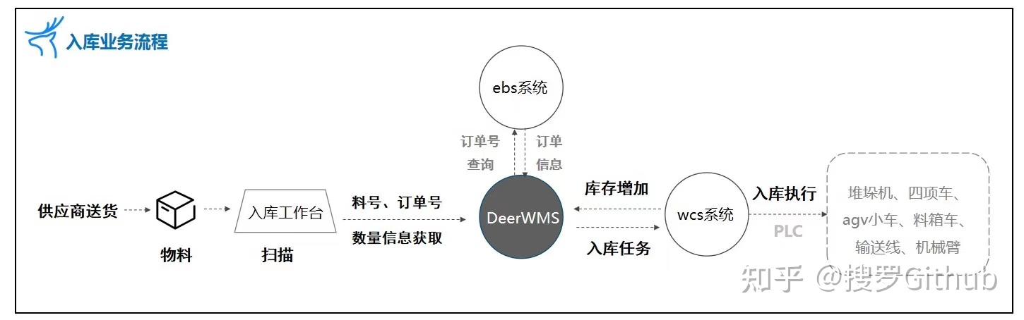 盘点8个 WMS 开源系统，yyds！ - 知乎