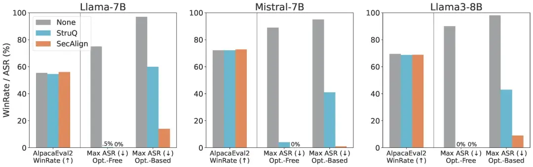USENIX Sec'25 | LLM提示词注入攻击如何防？UC伯克利、Meta最新研究来了 - 知乎