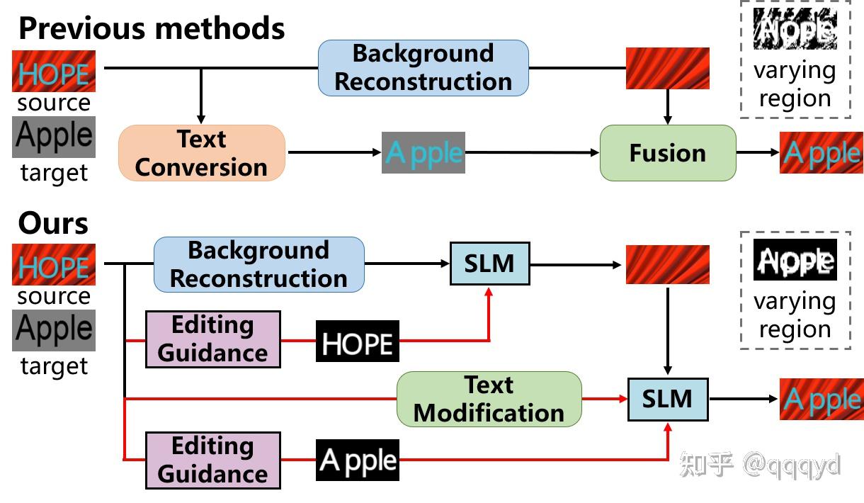 （AAAI2023论文解读）Exploring Stroke-Level Modifications for Scene Text Editing - 知乎