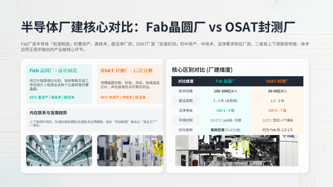 “Fab 晶圆厂厂建 vs OSAT 封装测试厂厂建”的那些异同点 - 知乎