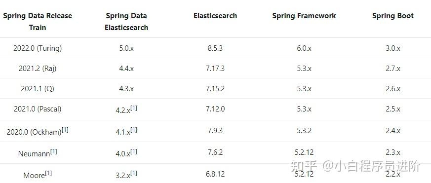 Spring Boot系列九 与elasticsearch集成 知乎