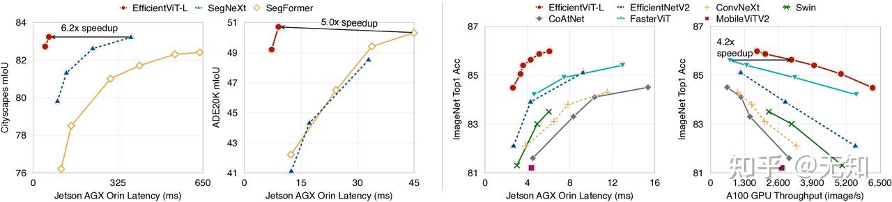 EfficientViT: Multi-Scale Linear Attention for High-Resolution Dense Prediction - 知乎