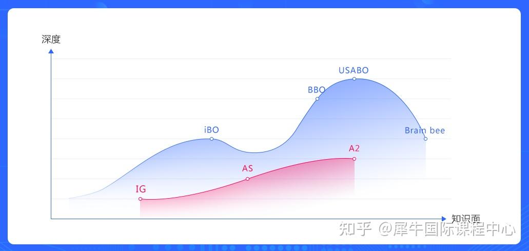 盘点2022-2023赛季国际生值得参加的生物竞赛（美国USABO/英国BBO/Brain Bee) - 知乎