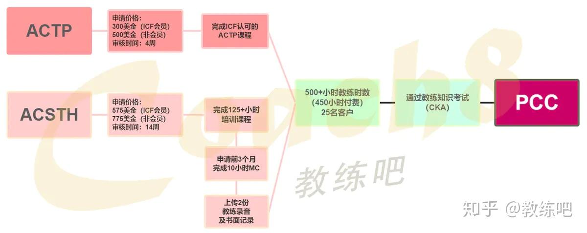 如何成为ICF认证教练？ - 知乎