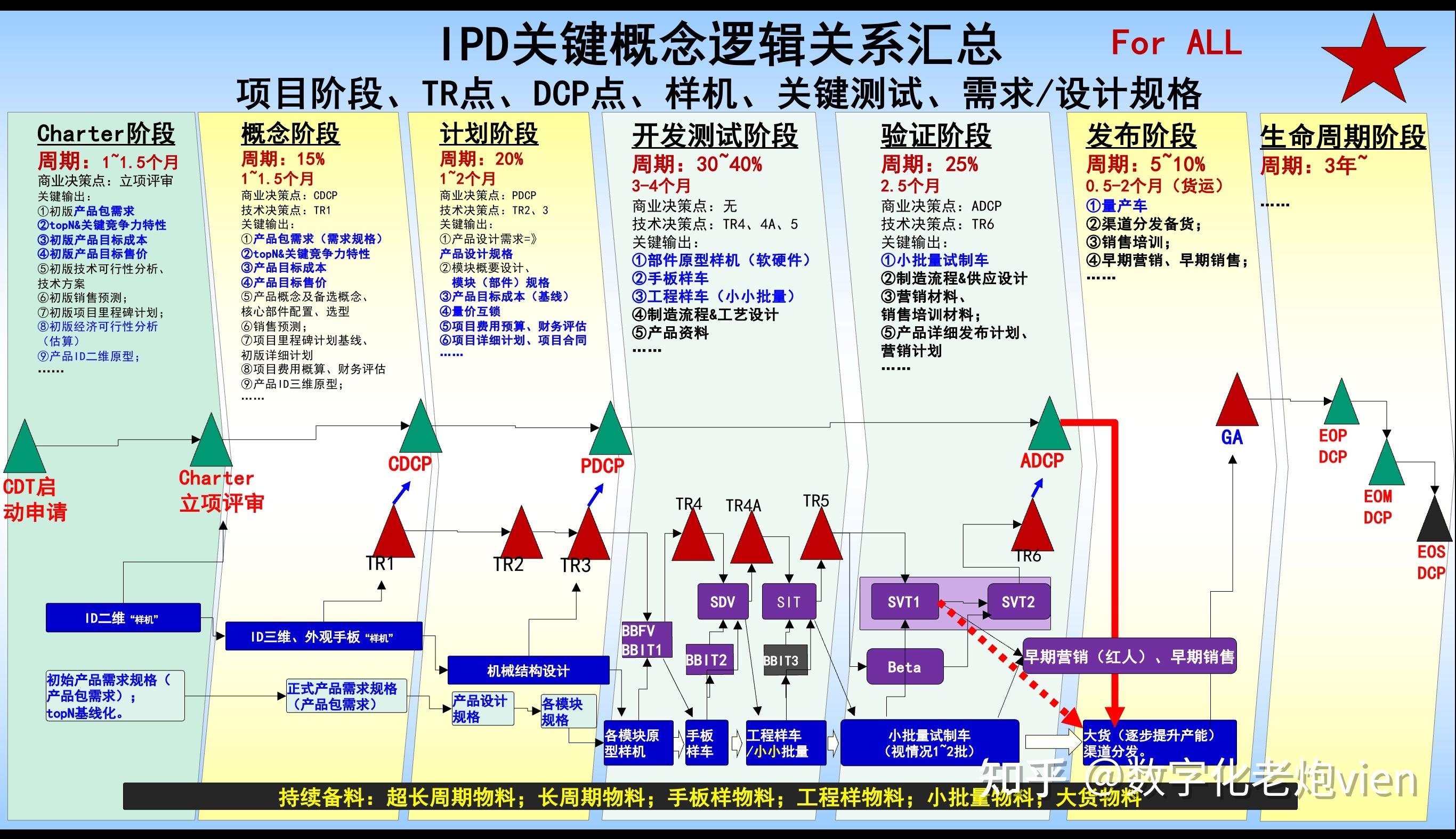 【战略/流程/组织管理系列】IPD之“DCP点、TR点、各阶段样机”术语/概念和关系。 - 知乎
