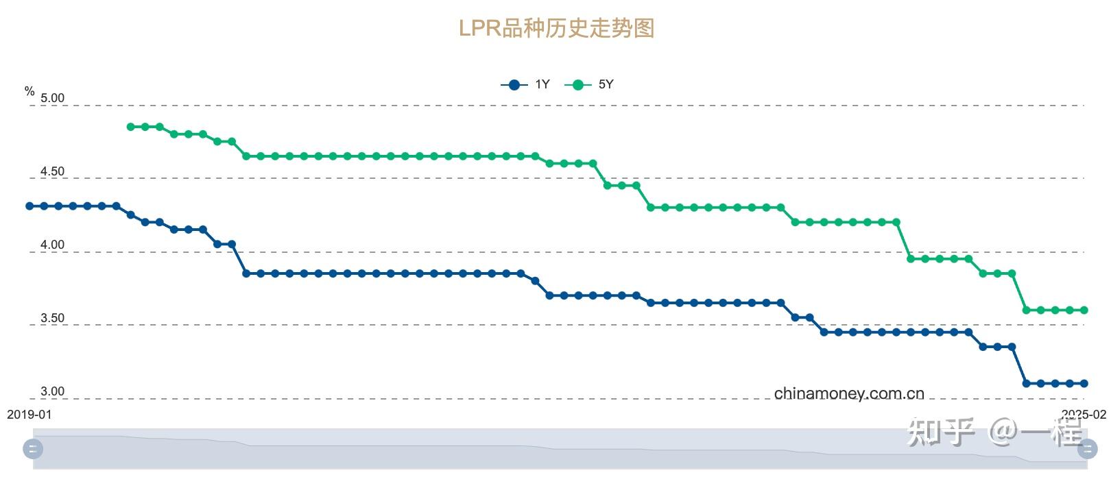 最新LPR利率及历史报价汇总（不断更新2025.02) - 知乎