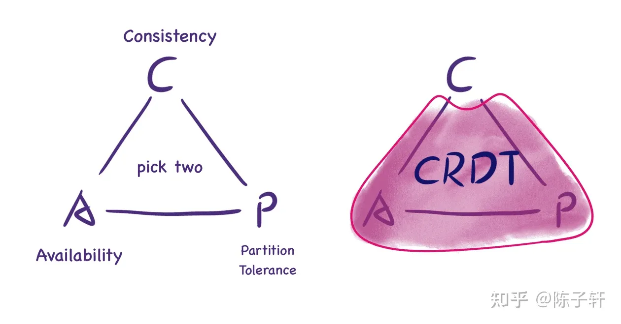8-Conflict-Free Replicated Data Type（CRDT） - 知乎