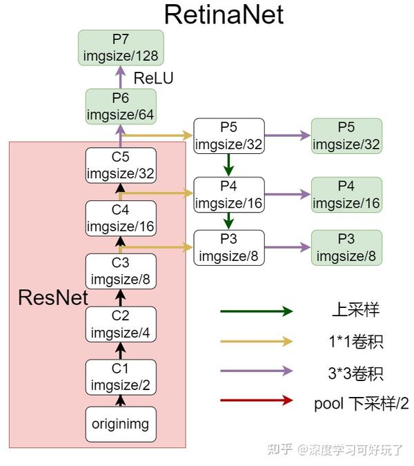 RetinaNet：论文与源码解读 - 知乎