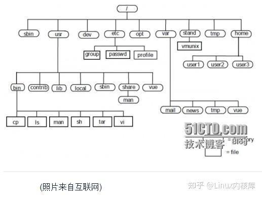 详细讲解linux文件管理 结构 知乎