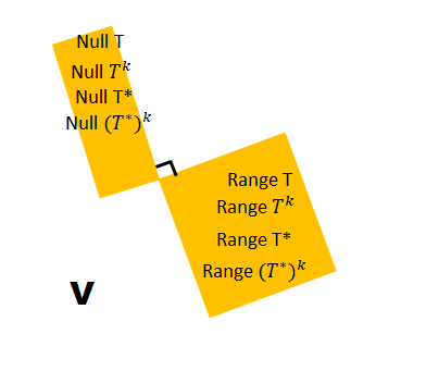 【7.A】Riesz表示与伴随（adjoint）、正规算子（normal operator）、自伴算子（self-adjoint ...