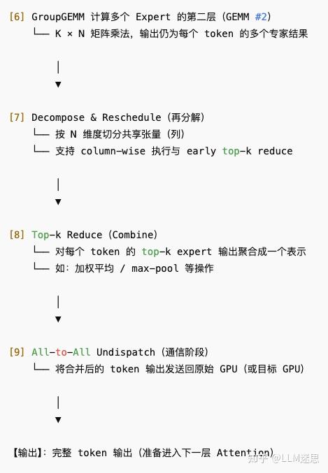 【分布式训练技术分享二十七】聊聊字节MoE优化Comet: Fine-grained Computation-communication Overlapping - 知乎