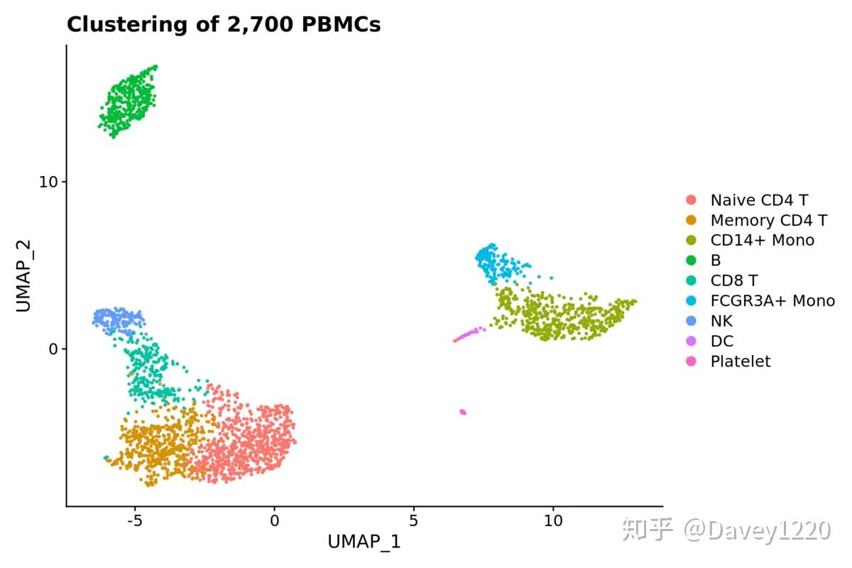 Seurat包学习笔记（十）：New data visualization methods - 知乎
