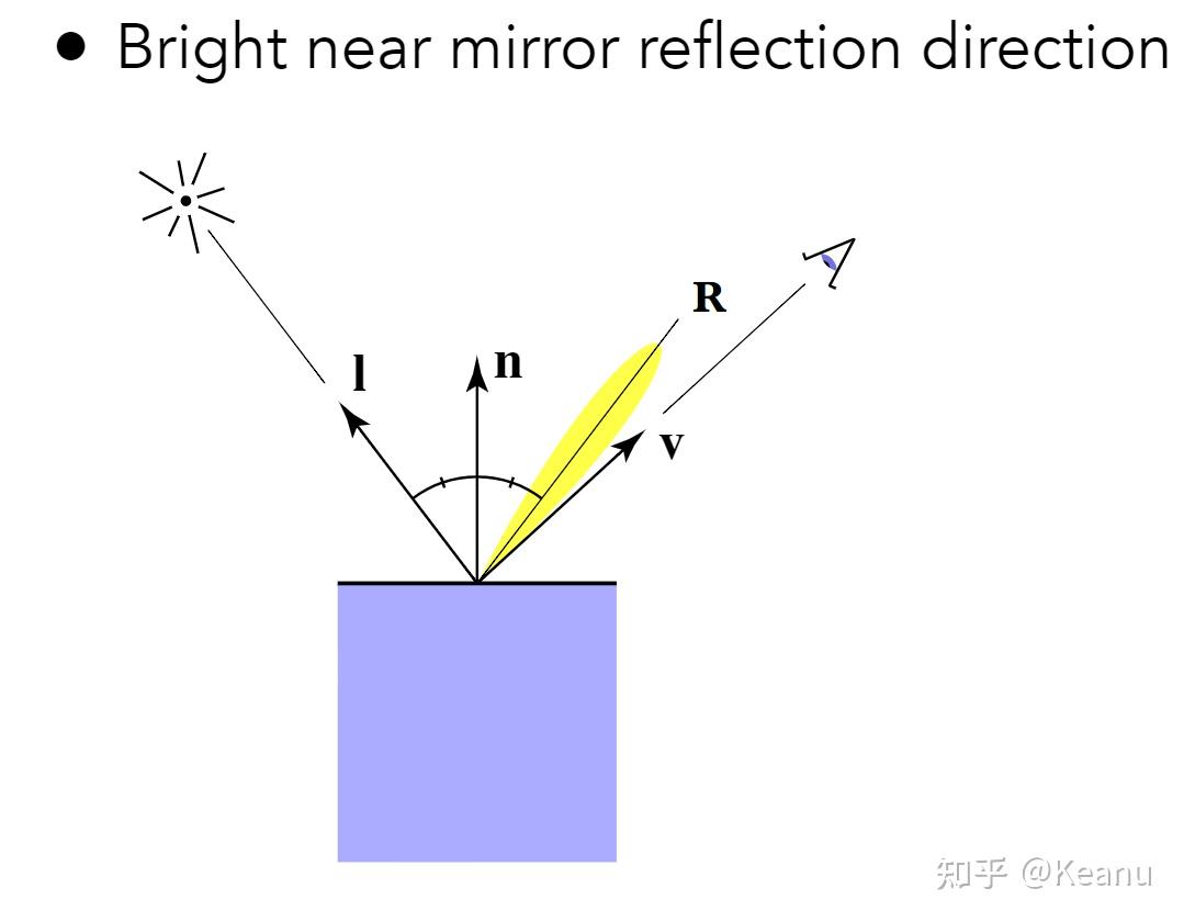 （超详细！）计算机图形学 入门篇 5. 着色 I（Surface Shading） - 知乎