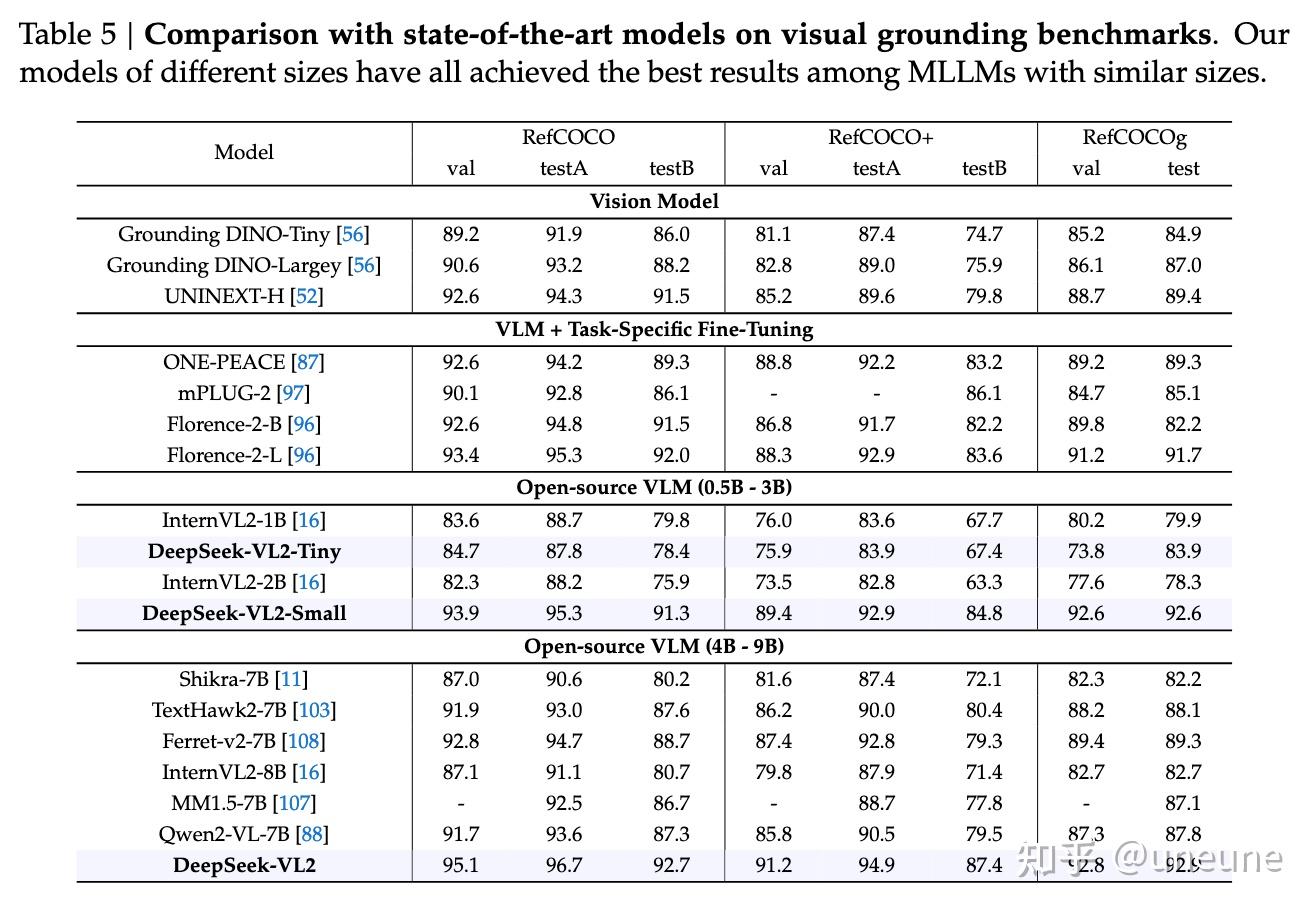 DeepSeek-VL2: Mixture-of-Experts Vision-Language Models for Advanced Multimodal Understanding - 知乎