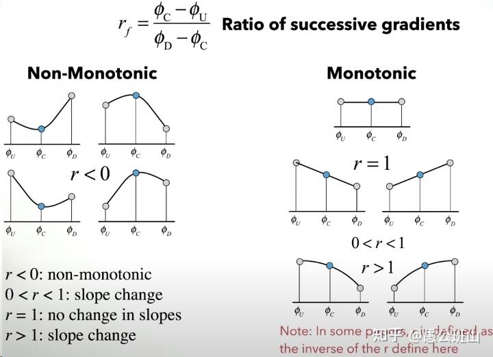 limitedLinear、linearUpwind 、TVD格式总结 - 知乎