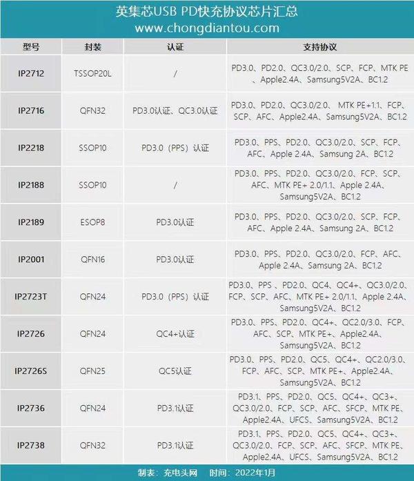 全面适配双C口充电器，英集芯快充协议芯片IP2738登场 - 知乎