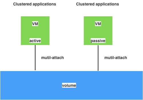 OpenStack cinder mutil-attach技术探秘 - 知乎