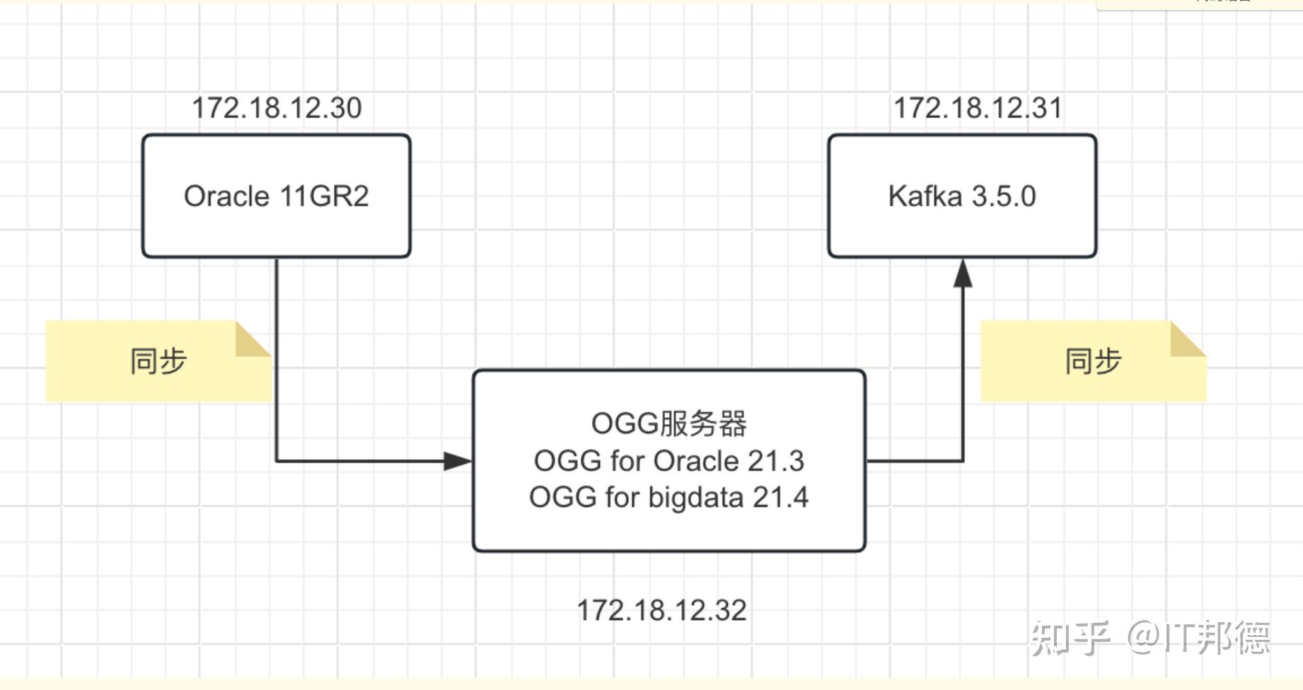 OGG将Oracle全量同步到kafka - 知乎