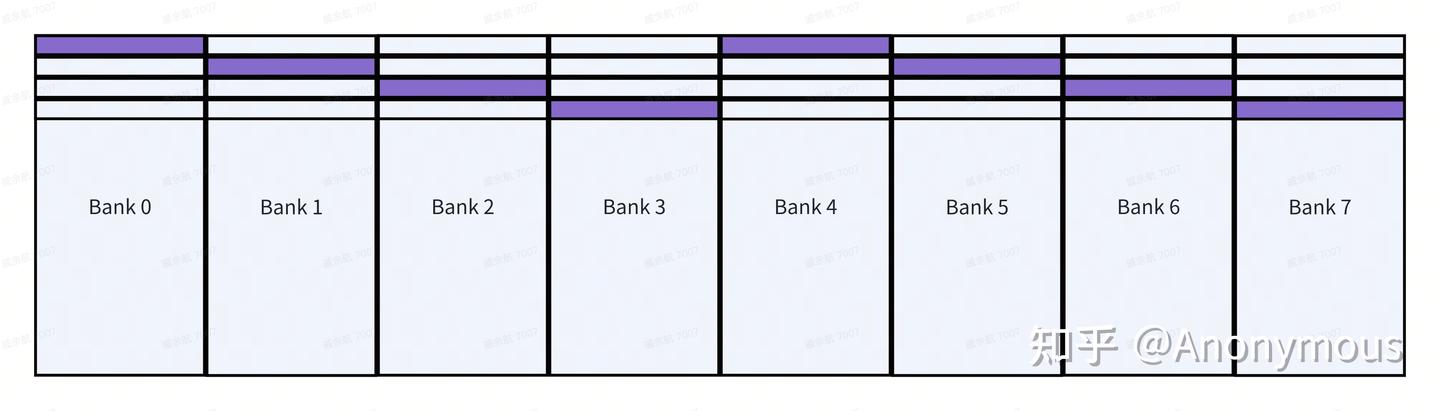 CUTLASS CuTe GEMM细节分析（三）——Swizzle 模板参数的取值 - 知乎