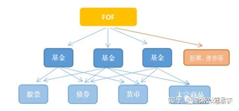 聊聊FOF基金发展历程 - 知乎