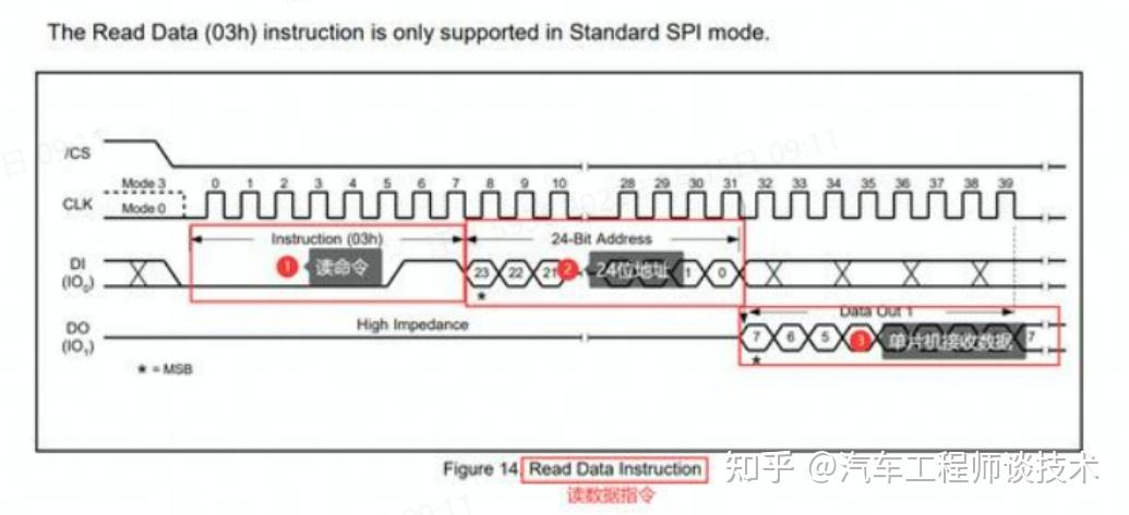 SPI和AUTOSAR SPI - 知乎