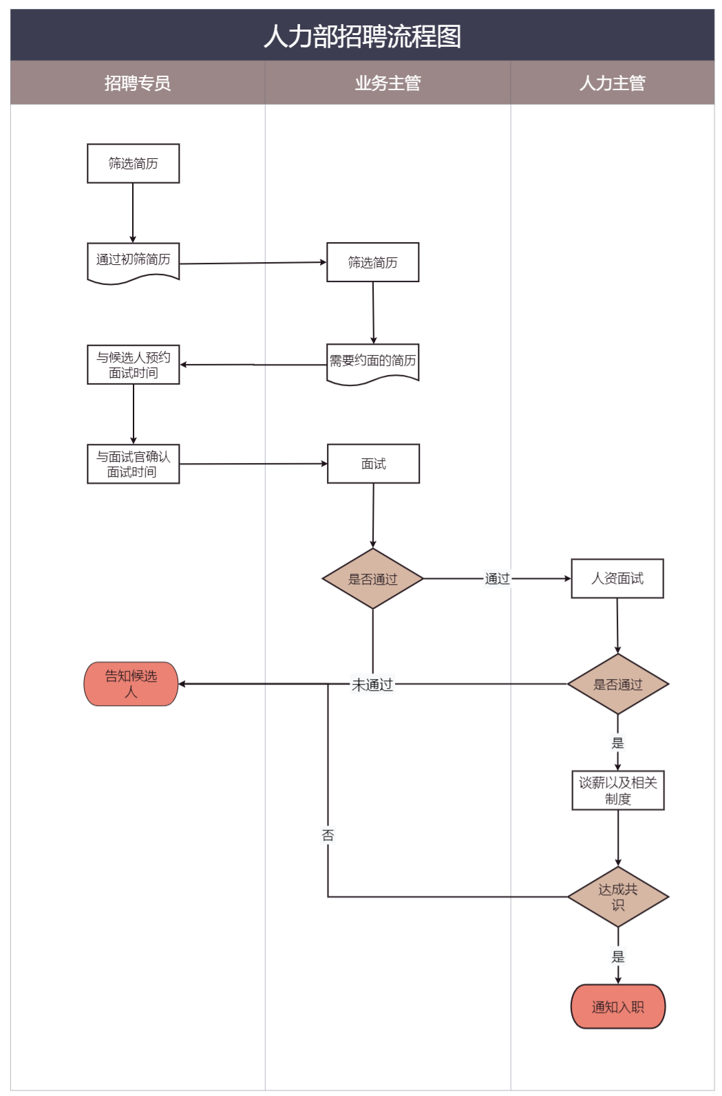 纯干货！3步搞定业务流程图！（附实操案例） - 知乎