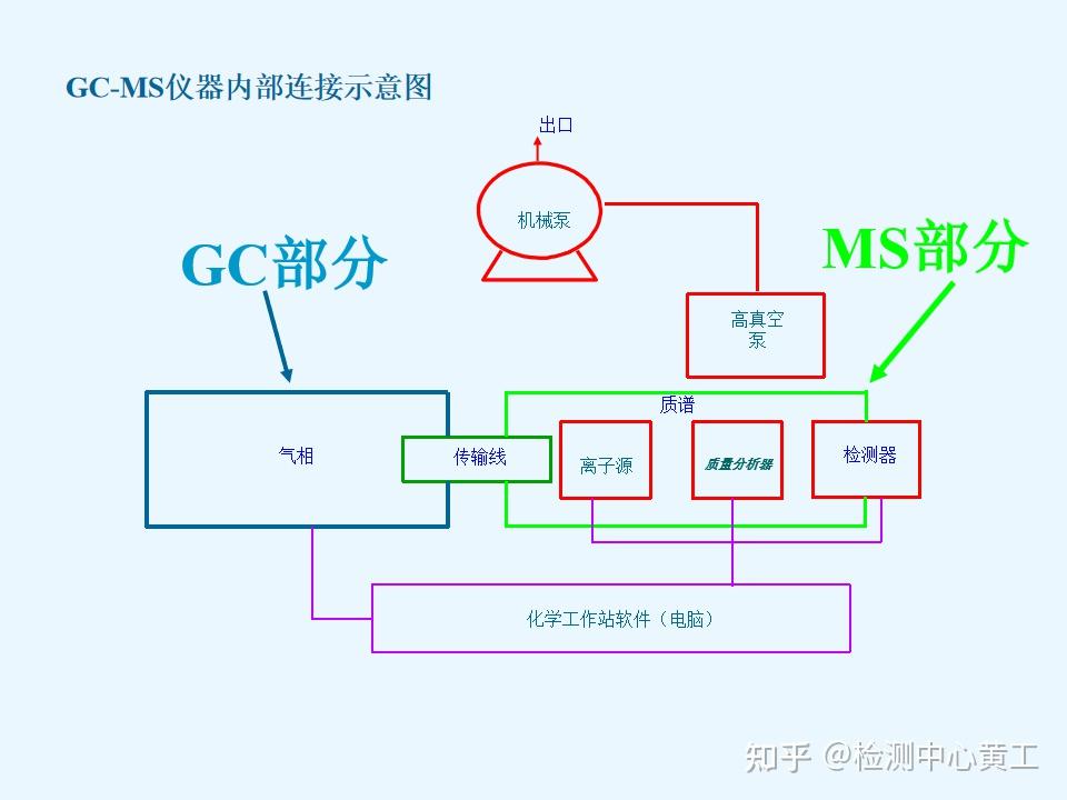 详解气相色谱-质谱联用仪GC-MS原理及应用 - 知乎