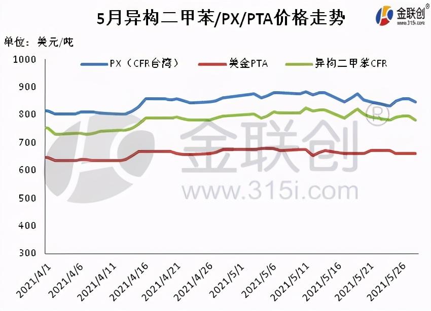 PX产业链2021年5月市场回顾及6月展望 - 知乎