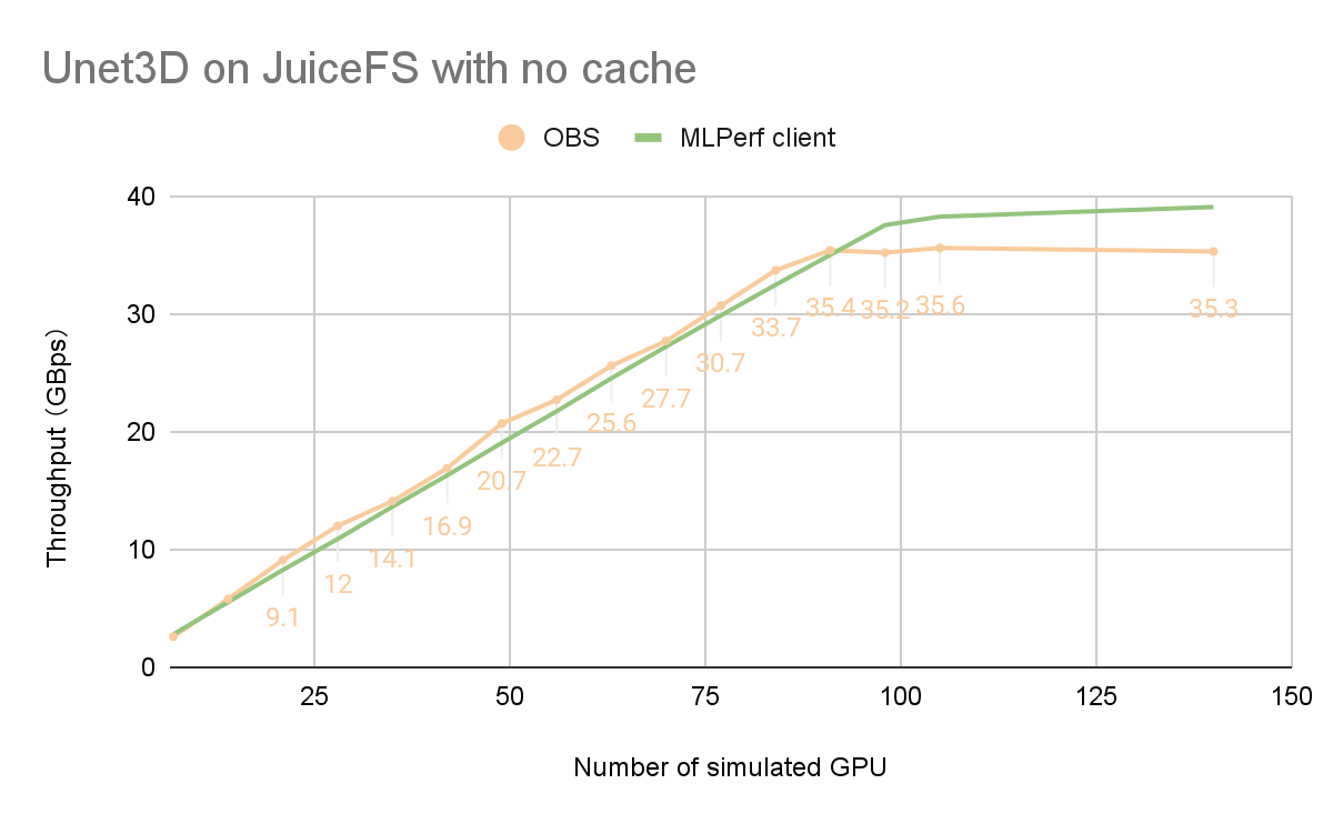 千卡利用率超98%，详解JuiceFS在权威AI测试中的实现策略 - 知乎