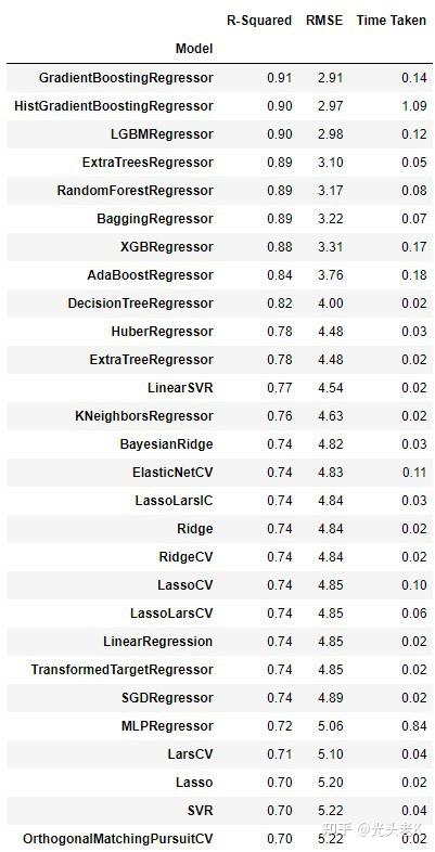 Lazy Predict:一行代码完成所有sklearn模型的拟合和评估 - 知乎
