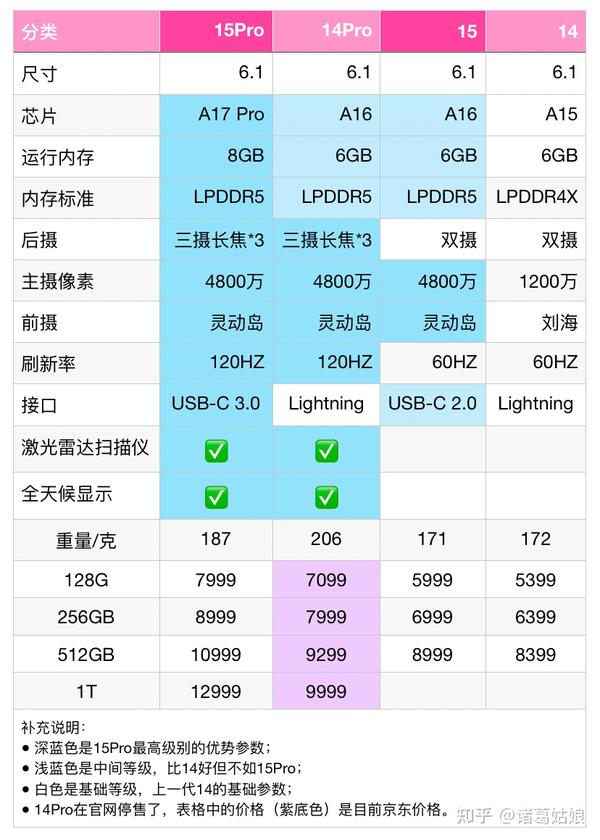 2024年，8GB的iPhone 15Pro值得入手吗？ 宝藏图：10年iPhone运行内存(RAM)对比图谱 - 知乎