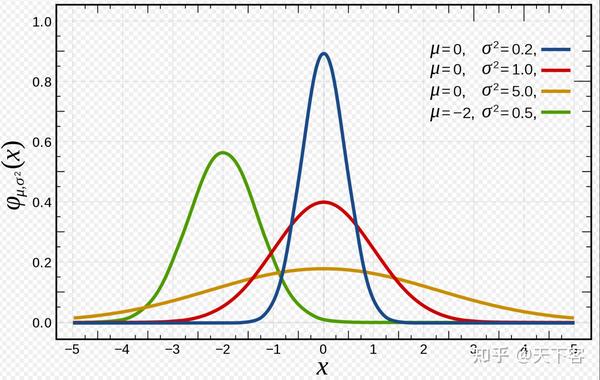 差分隐私 -- Laplace mechanism、Gaussian mechanism、Composition theorem - 知乎