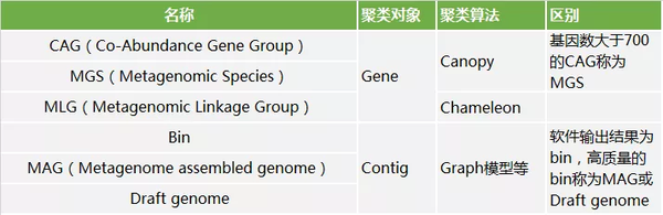 宏基因组CAG、MGS、MLG、MAG傻傻分不清？ - 知乎