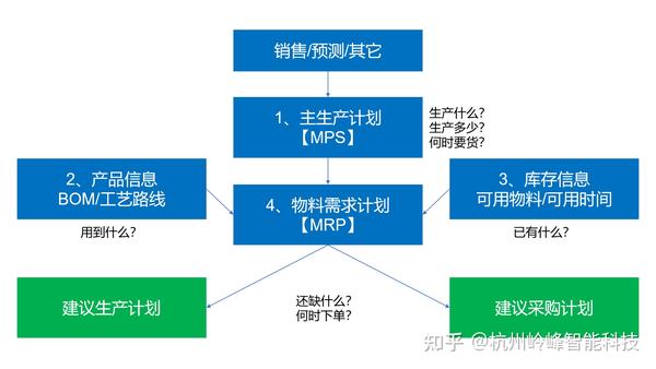 MRP基本原理介绍 - 知乎